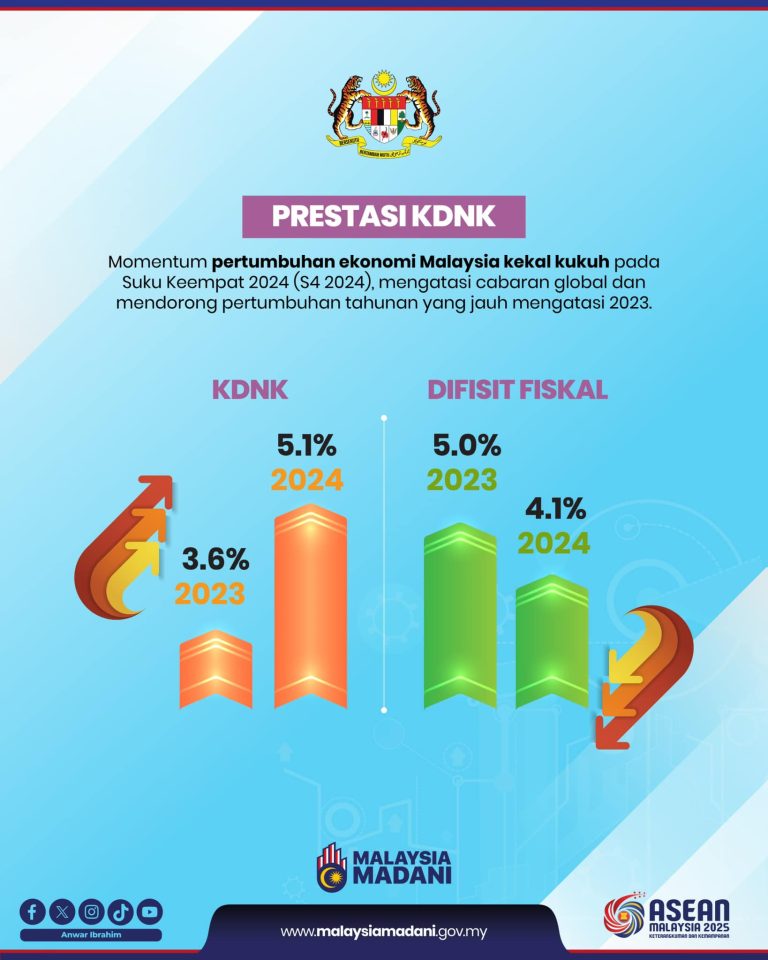 Pertumbuhan kukuh KDNK bukti keberkesanan dasar ekonomi Madani - PM ...
